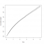 Interpreting changes in hazard and hazard ratios – The Stats Geek