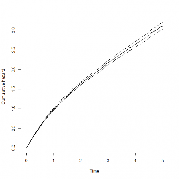 Interpreting changes in hazard and hazard ratios – The Stats Geek
