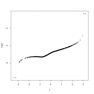 Checking functional form in logistic regression using loess plots – The ...